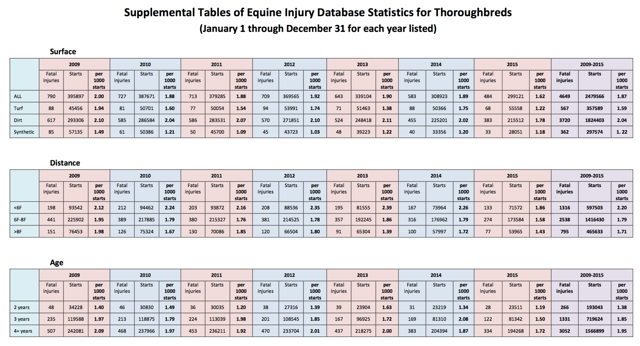Horse Racing Fatality Rate Declined 14 Percent in 2015